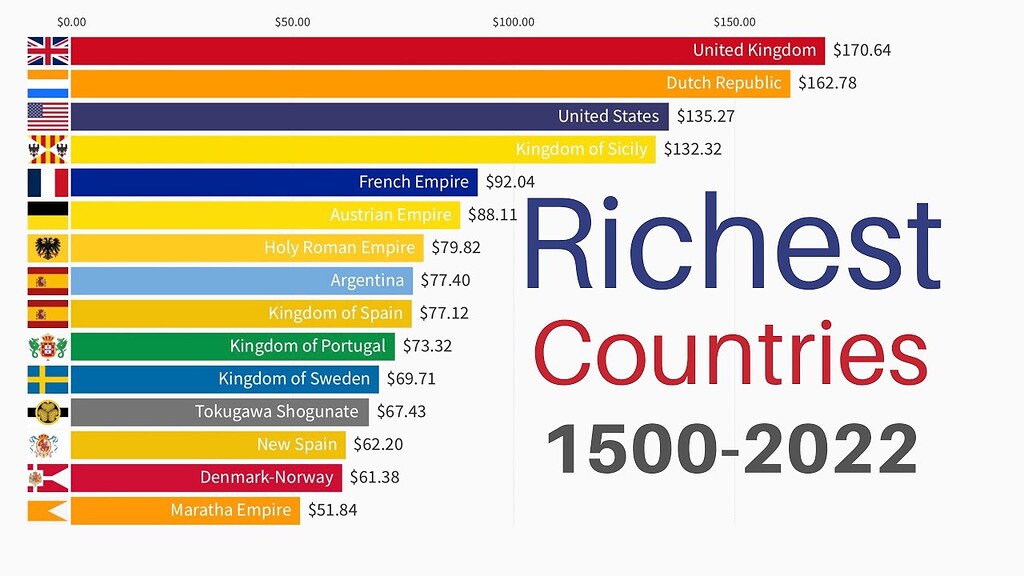 Wealthiest Countries in the World: 1500–2022 - Continuity - Scanalyst